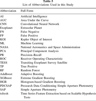 Detection of Exoplanets with Machine Learning Techniques Through ...