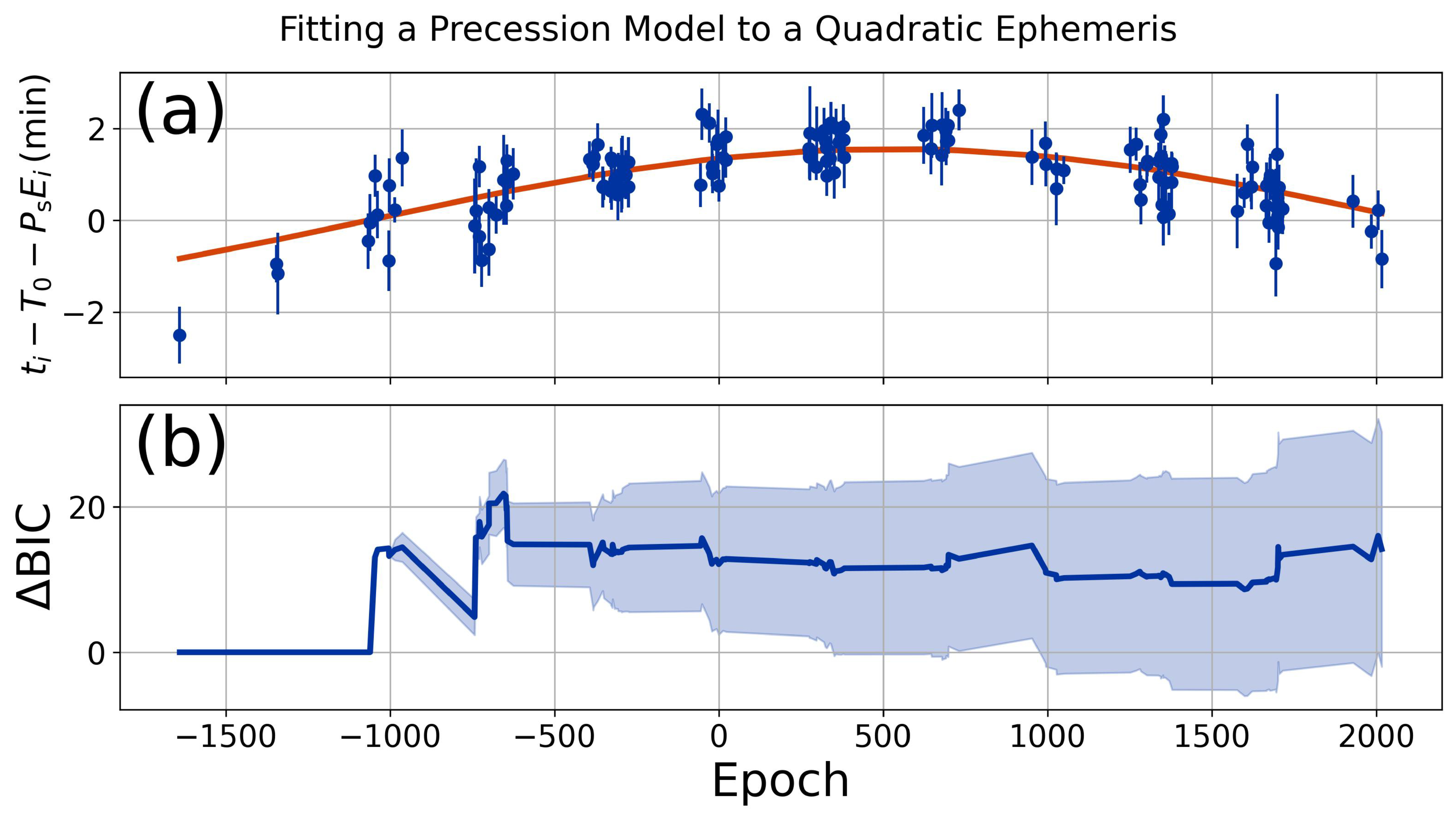Metrics for Optimizing Searches for Orbital Precession and Tidal Decay ...