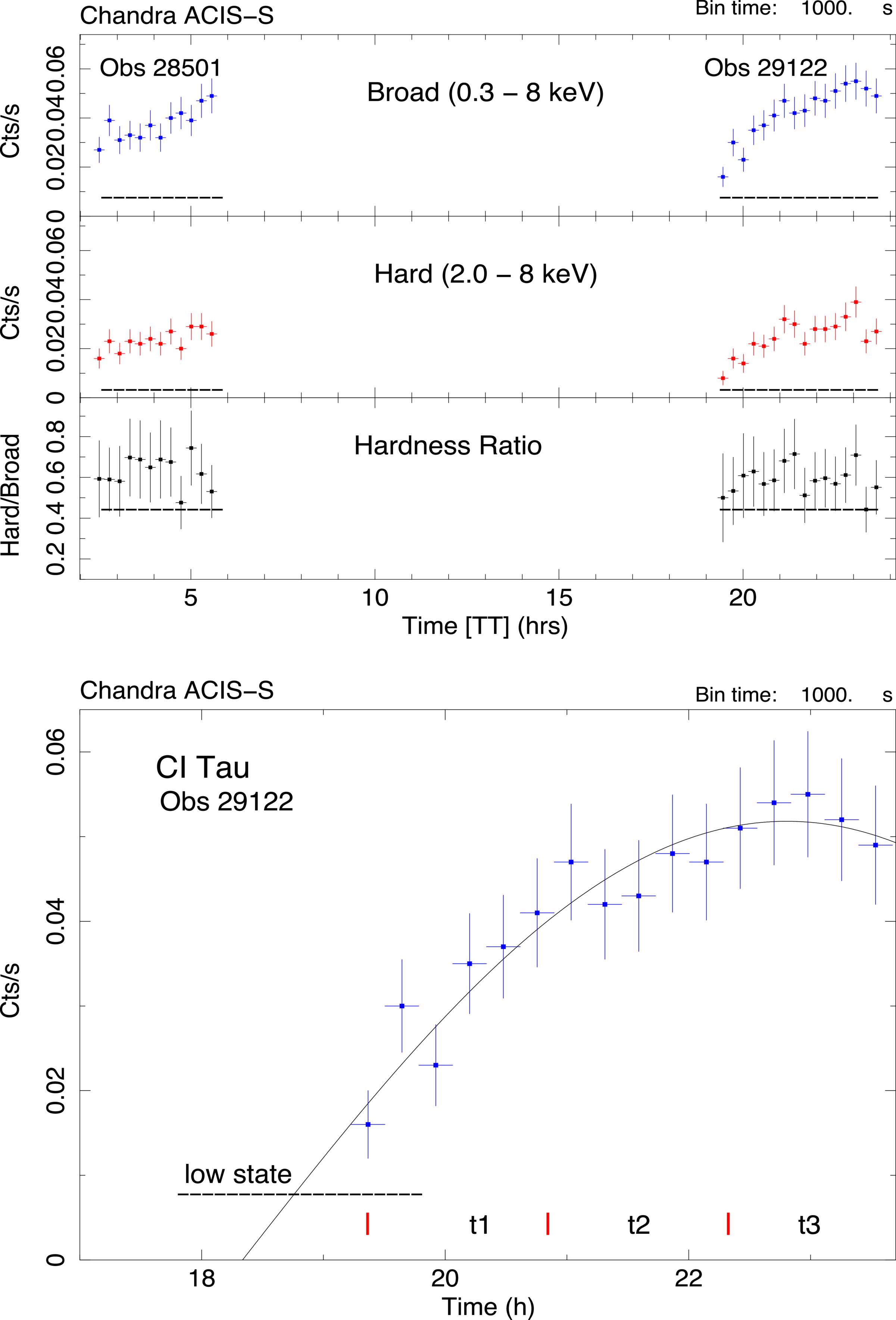 Variable X-Ray Emission of the Planet Hosting T Tauri Star CI Tau ...