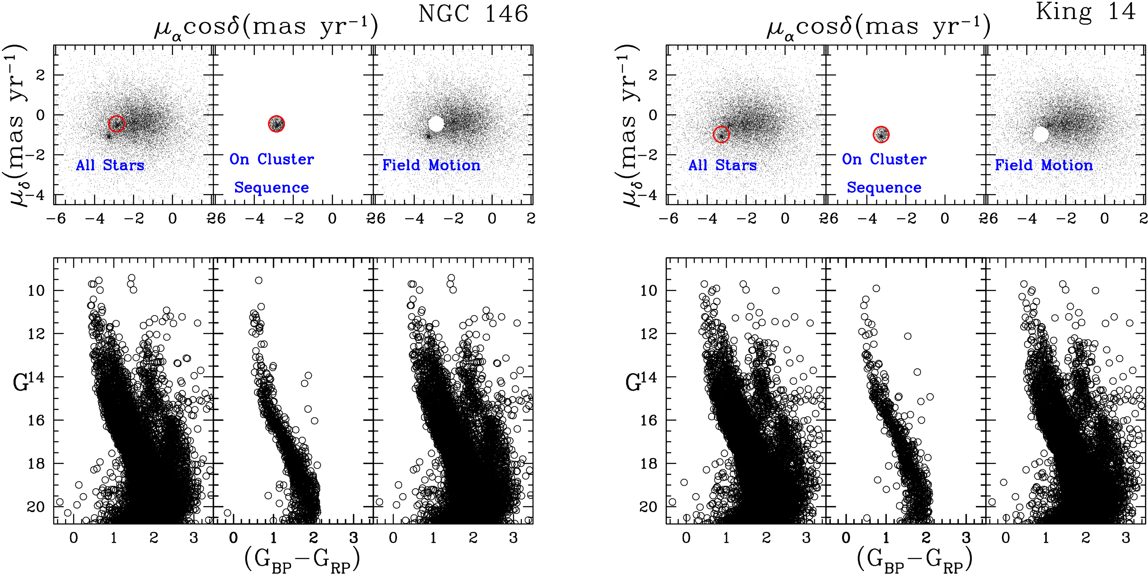 Dynamical and Photometric Analysis of NGC 146 and King 14: Evidence for ...