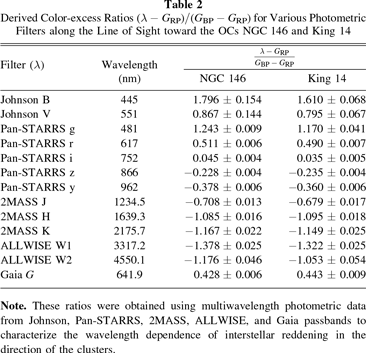 Dynamical and Photometric Analysis of NGC 146 and King 14: Evidence for ...