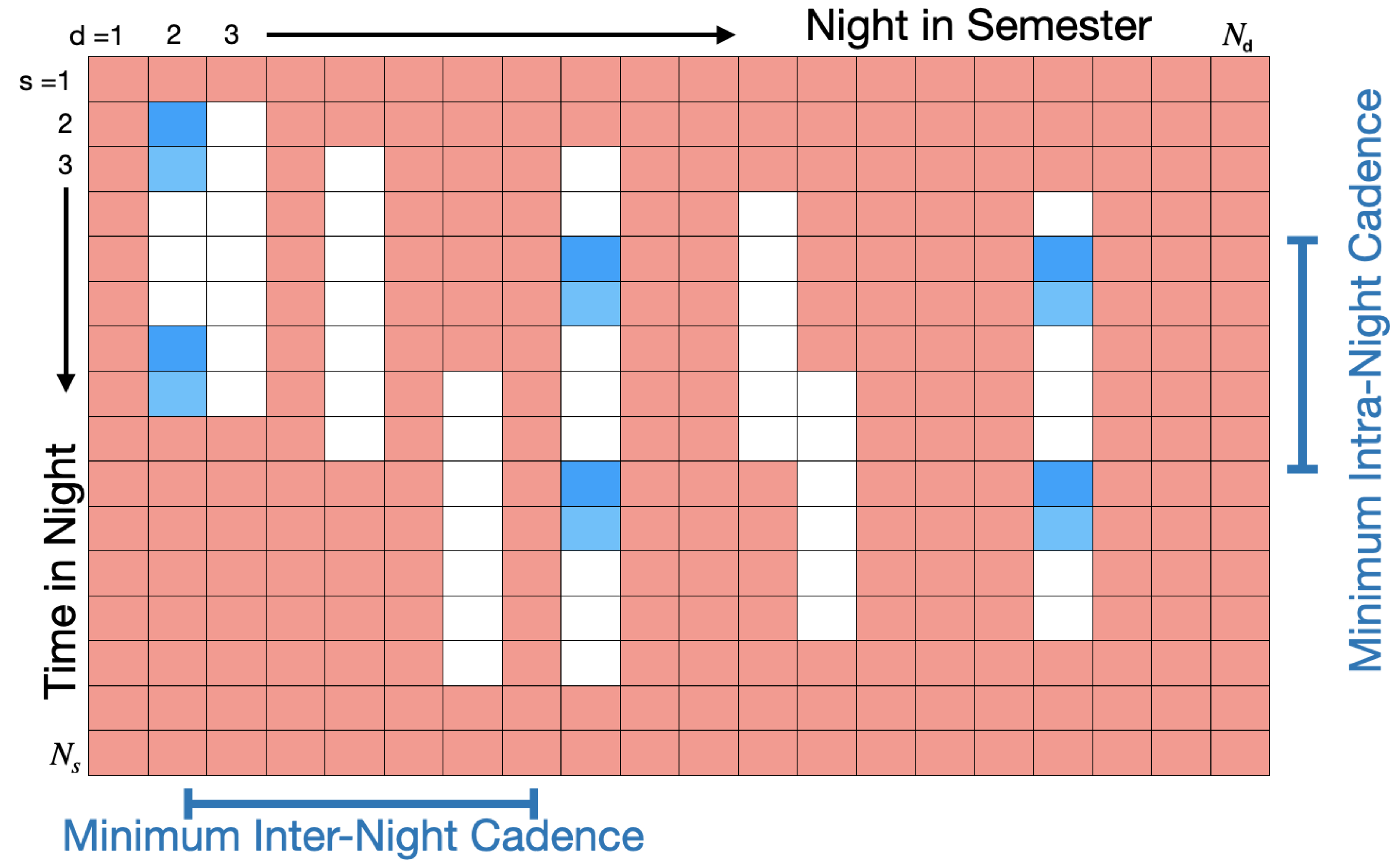 AstroQ: Automated Scheduling of Cadenced Astronomical Observations ...