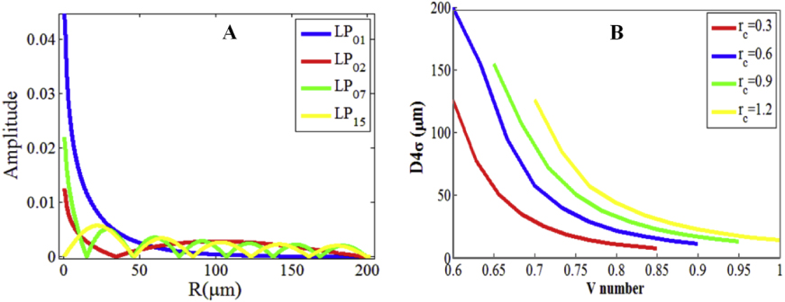 Single-large-mode cladding amplification in active double-clad fibers ...