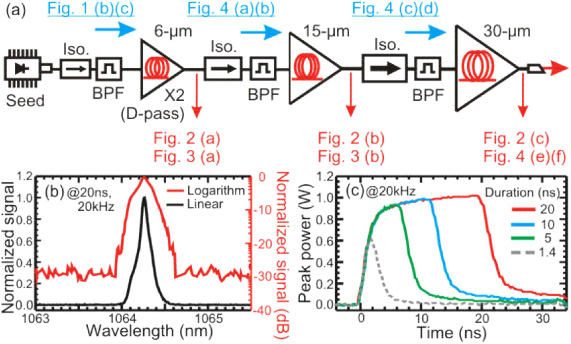 High power broadband continuum source based on an all-PM-fiber master ...
