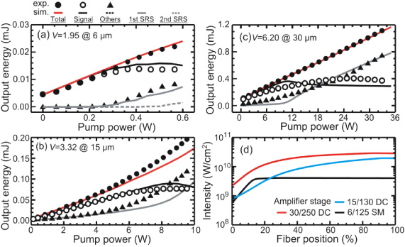 High power broadband continuum source based on an all-PM-fiber master ...