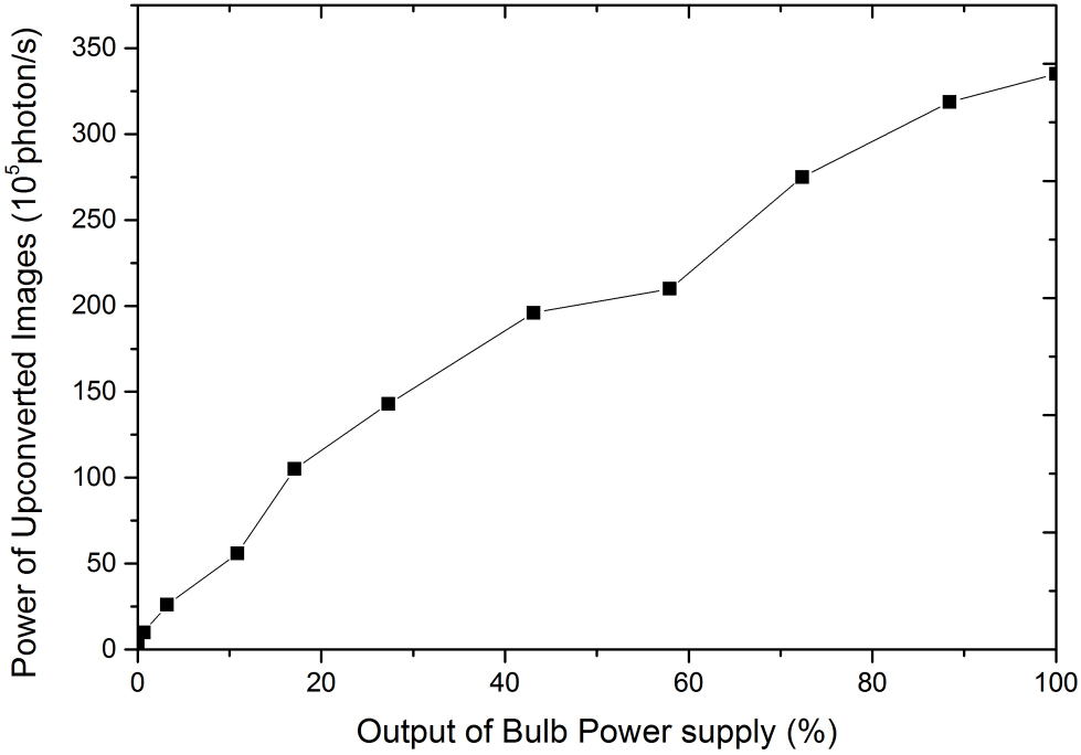 Femtowatt incoherent image conversion from mid-infrared light to near ...