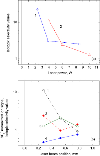 Isotope-selective control of the clusterization of SF6 molecules by an ...