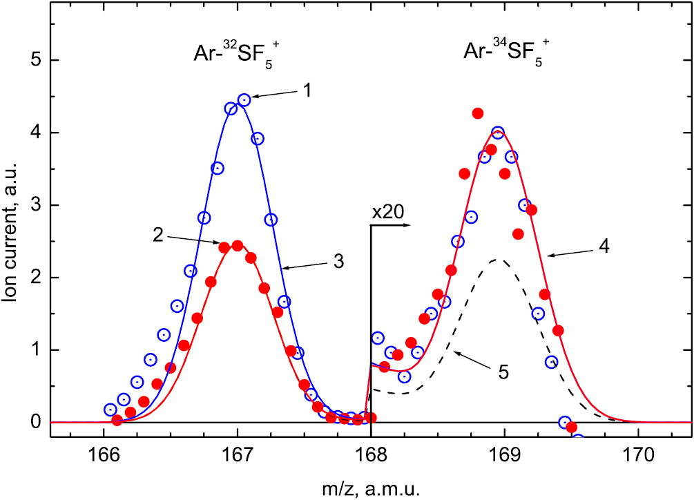 Isotope-selective control of the clusterization of SF6 molecules by an ...