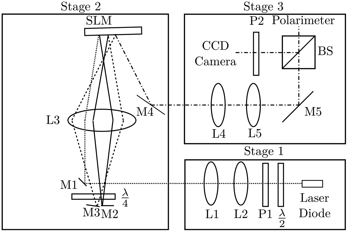 Complete polarization and phase control with a single spatial light ...