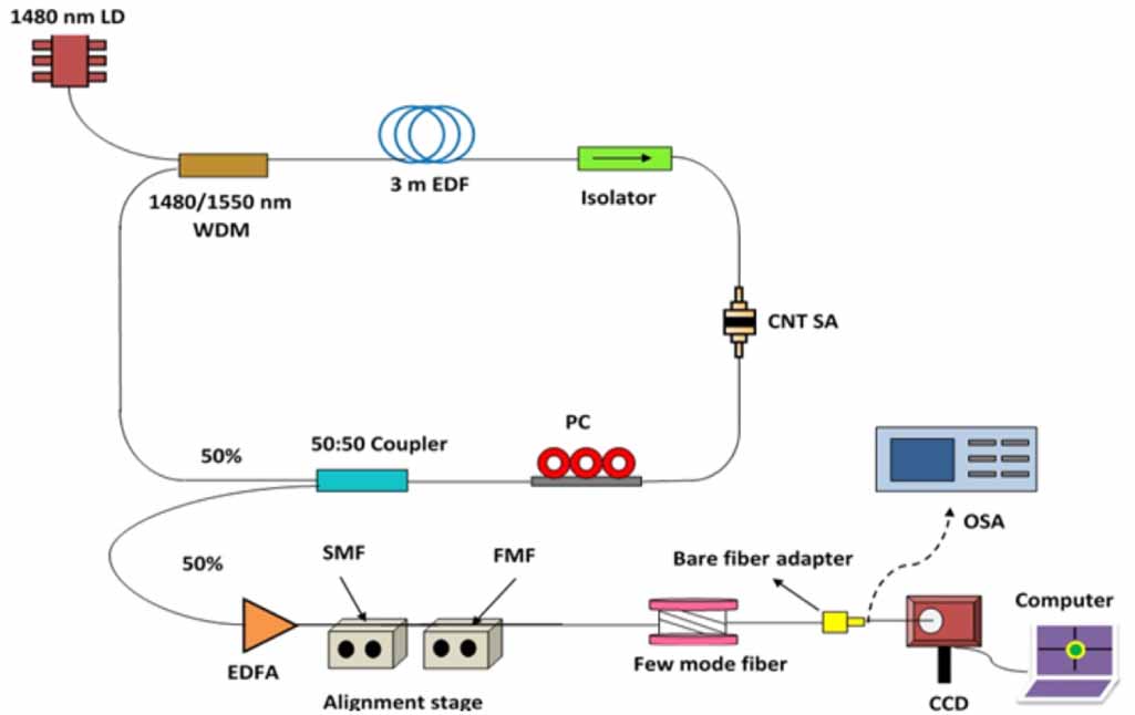 Octave spanning supercontinuum generation with a few-mode fiber ...