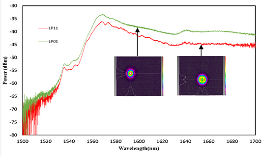 Octave spanning supercontinuum generation with a few-mode fiber ...