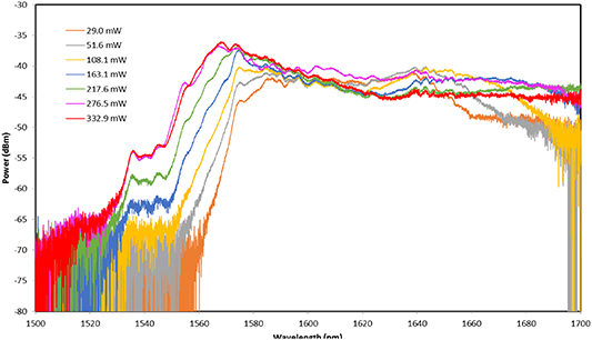 Octave spanning supercontinuum generation with a few-mode fiber ...
