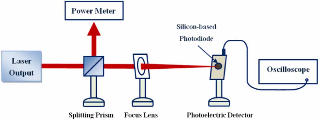 Laser-induced damage in a silicon-based photodiode by MHz picosecond ...