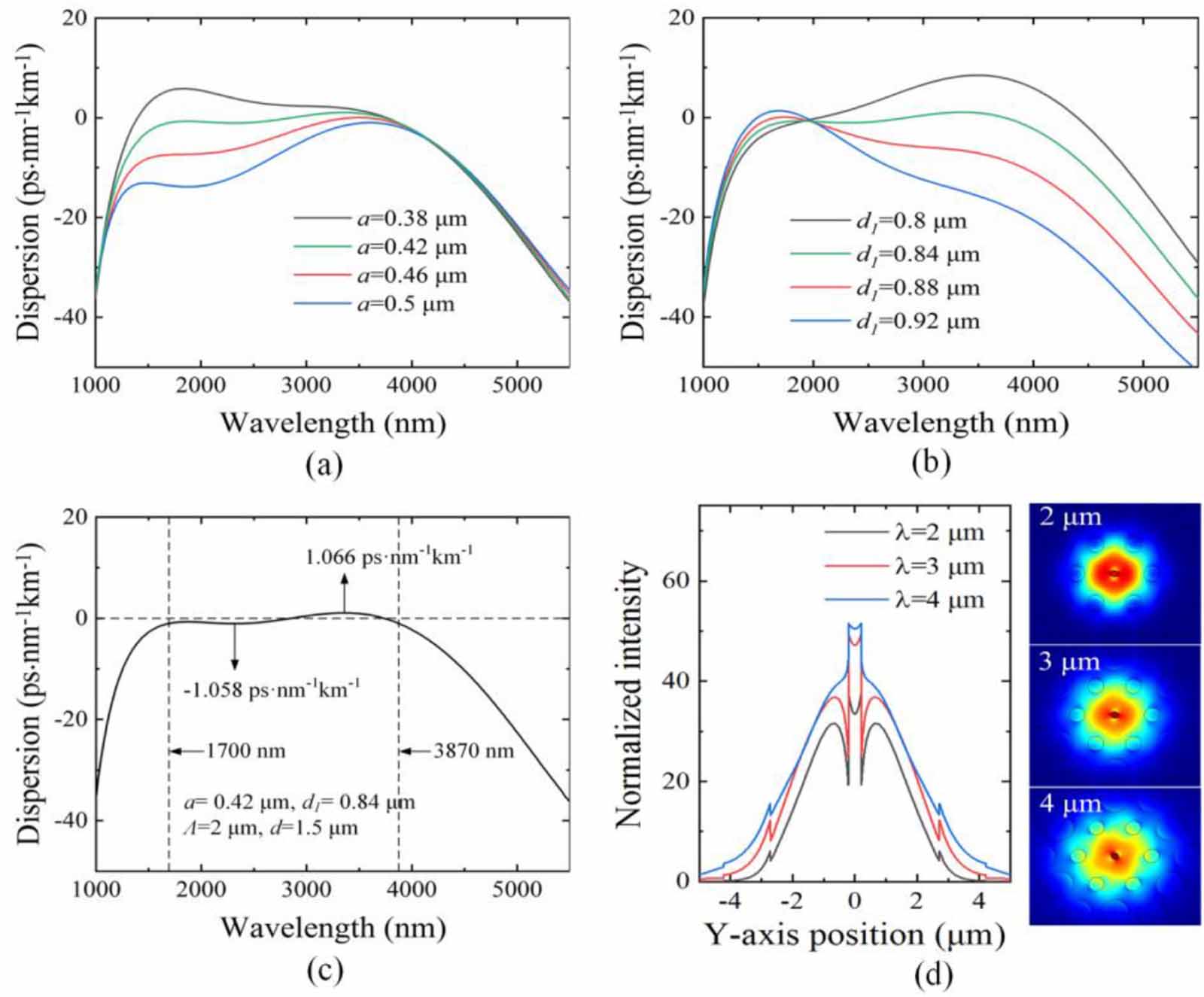 Numerical investigation of efficient mid-infrared supercontinuum ...