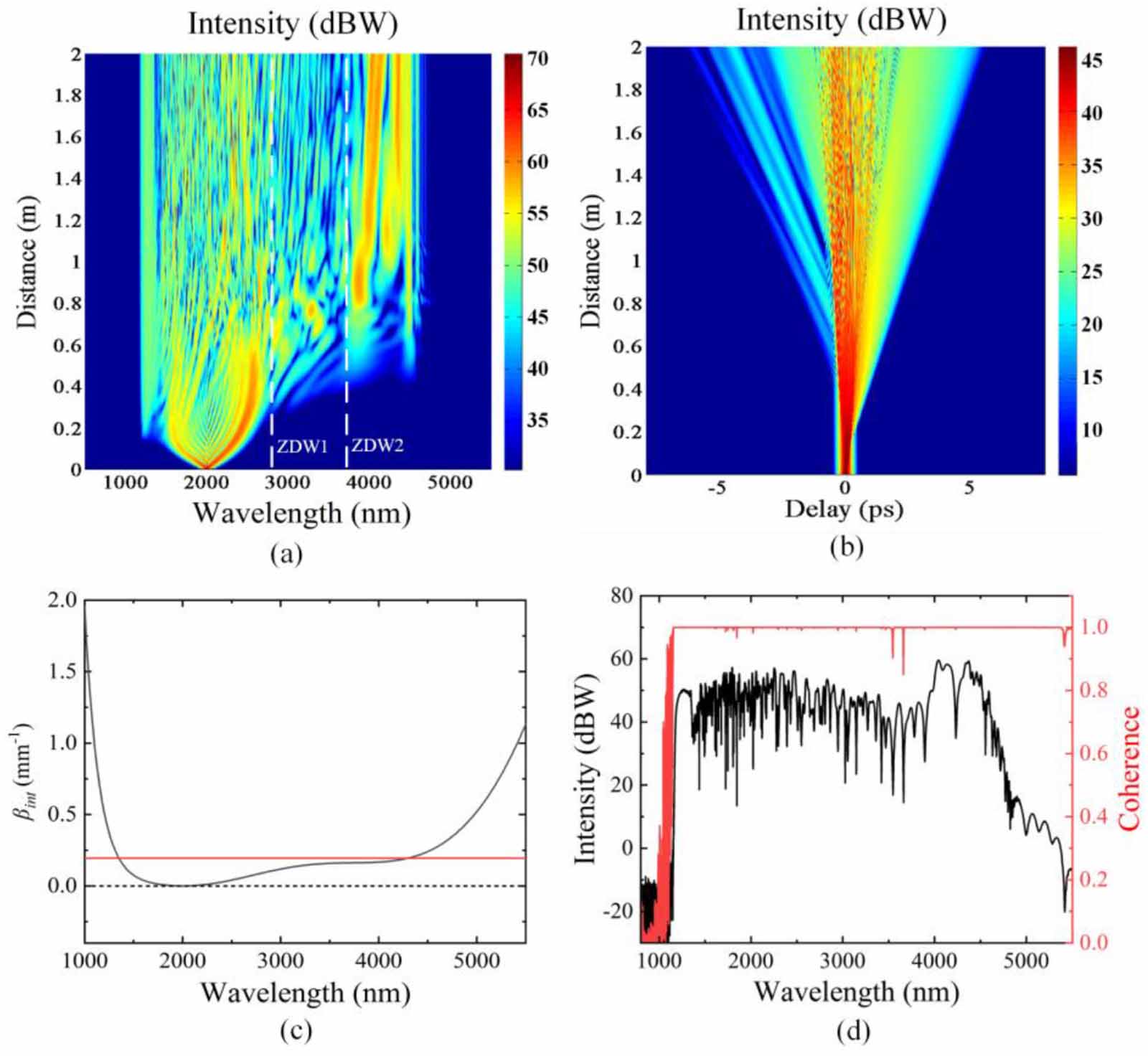 Numerical investigation of efficient mid-infrared supercontinuum ...