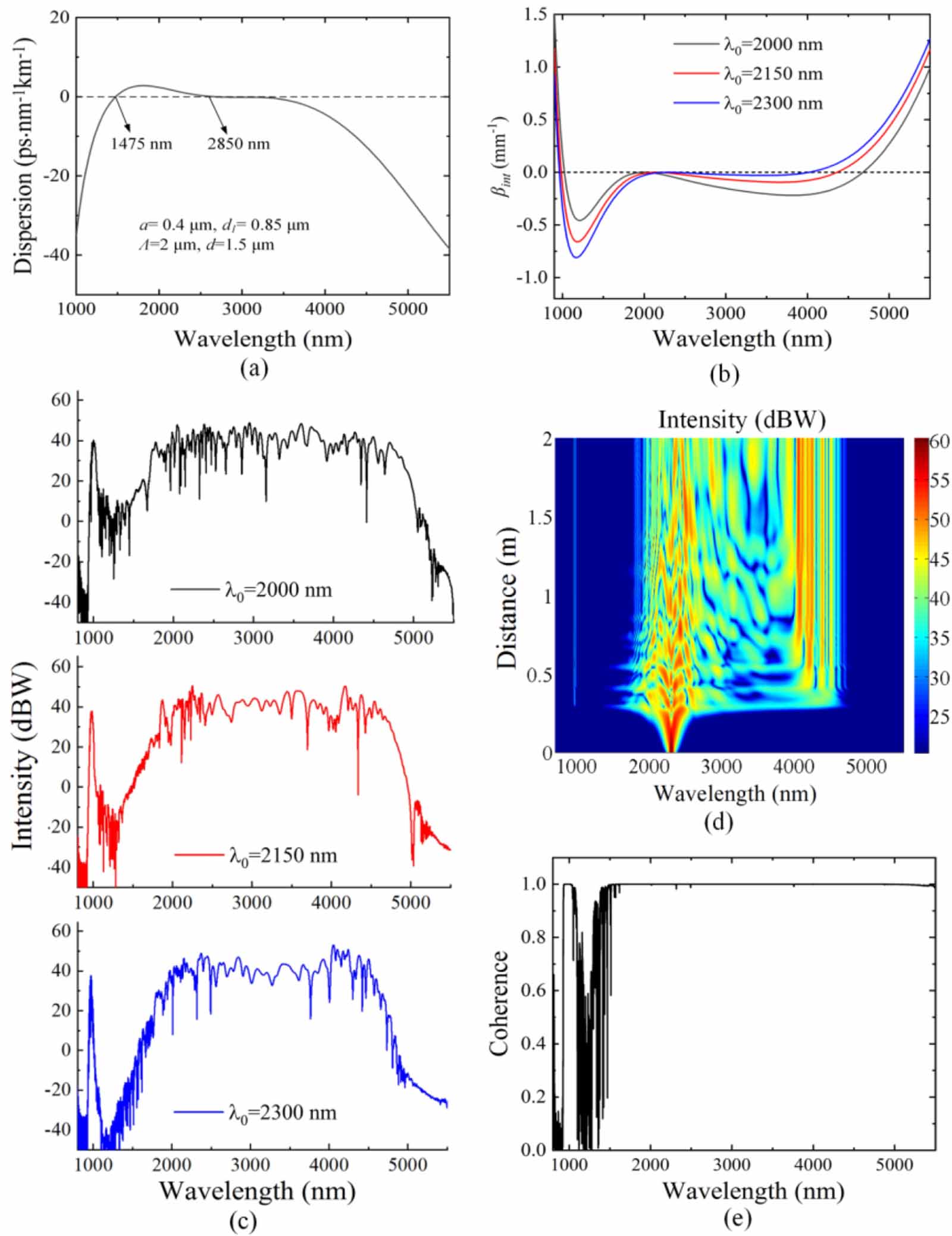 Numerical investigation of efficient mid-infrared supercontinuum ...