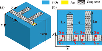 Tunable unidirectional reflectionless propagation in non-Hermitian graphene plasmonic waveguide ...