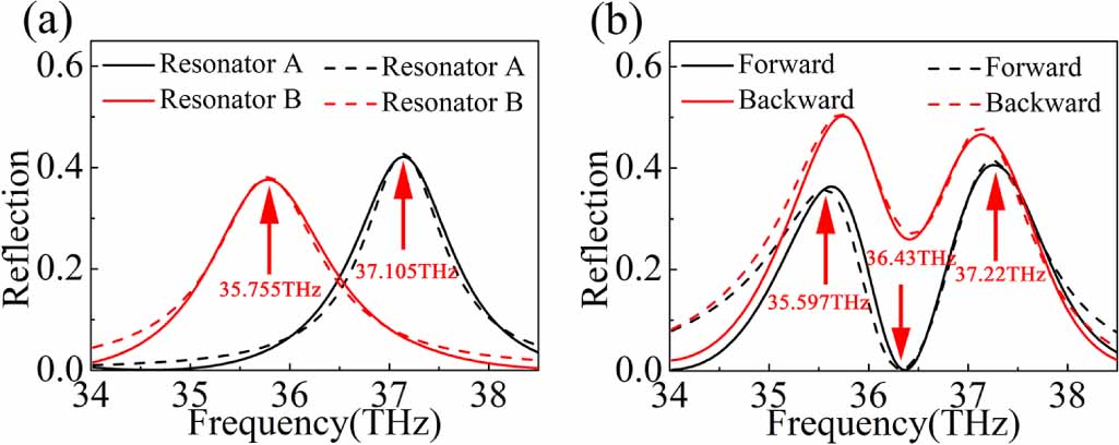 Tunable unidirectional reflectionless propagation in non-Hermitian graphene plasmonic waveguide ...