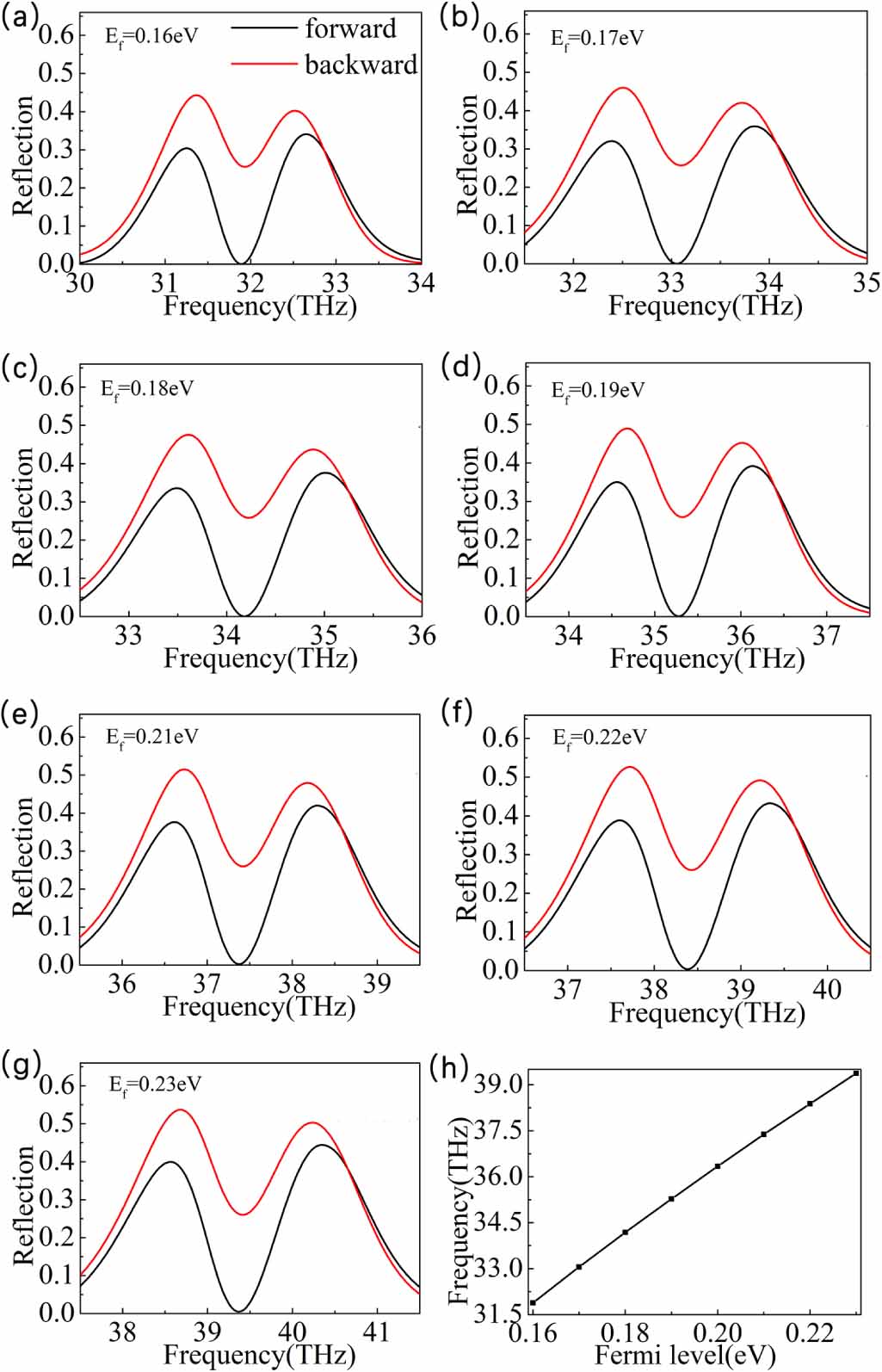 Tunable unidirectional reflectionless propagation in non-Hermitian graphene plasmonic waveguide ...