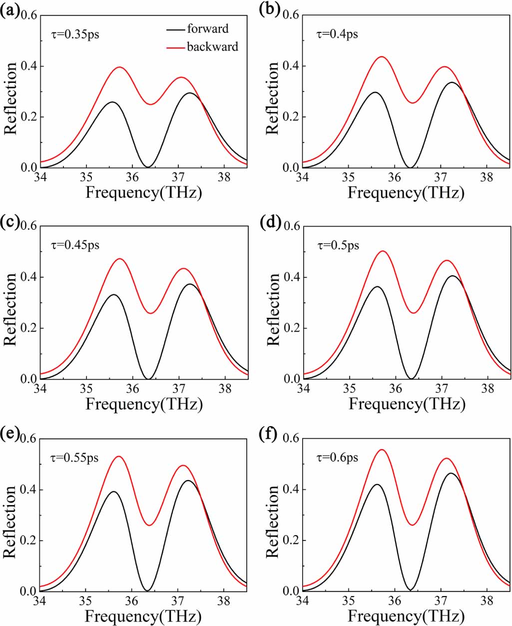 Tunable unidirectional reflectionless propagation in non-Hermitian graphene plasmonic waveguide ...