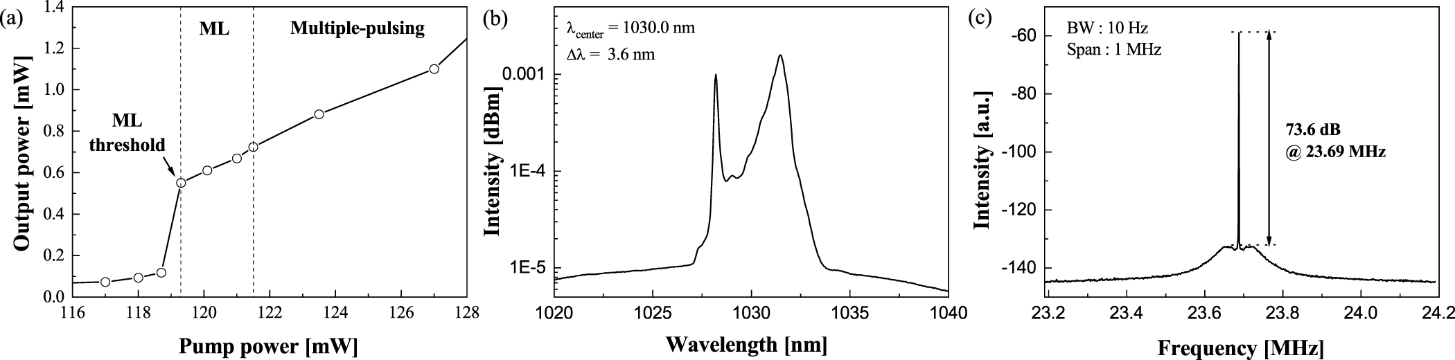 A 1030 nm all-PM SESAM mode-locked dissipative soliton fiber oscillator ...