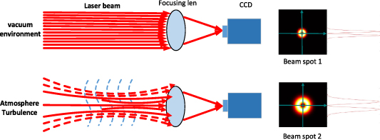 Analysis on the characteristics of vortex beam in field turbulence ...