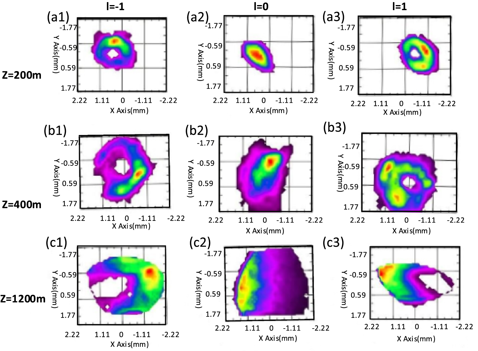 Analysis on the characteristics of vortex beam in field turbulence ...
