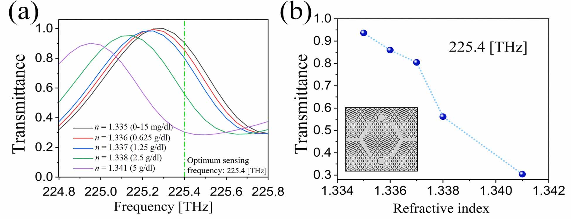 High sensitivity photonic crystal sensor based on transition between photonic bands - IOPscience