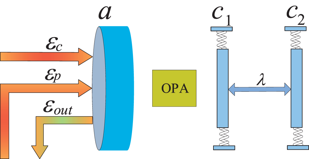 Controlling double optomechanically induced transparency and slow/fast light in an electro ...
