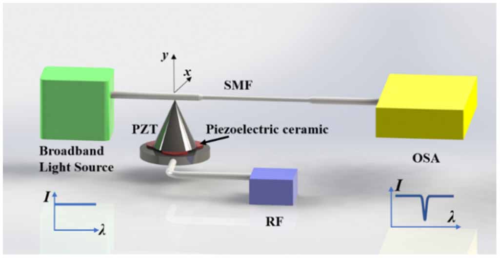 Tuning stability enhancement of all-fiber acousto-optic tunable filter ...
