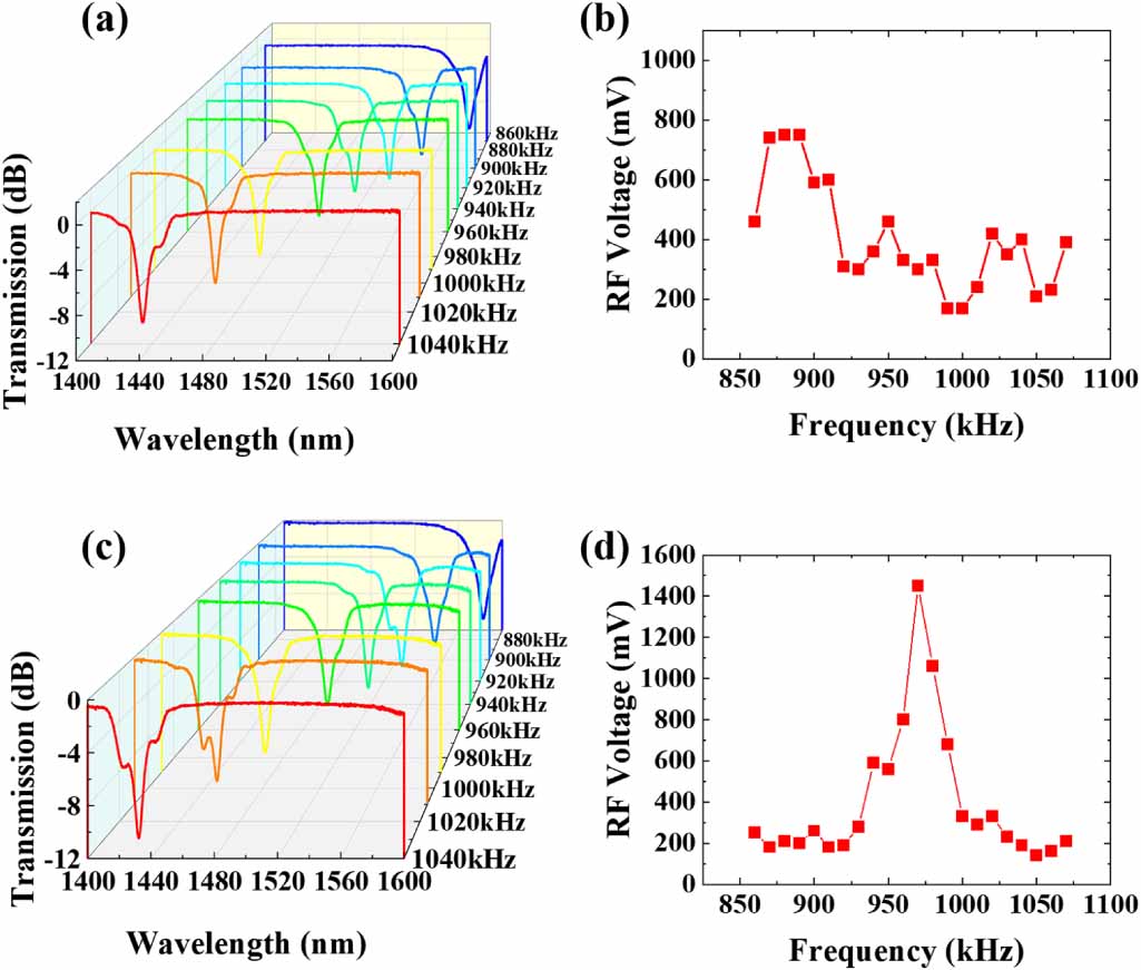 Tuning stability enhancement of all-fiber acousto-optic tunable filter ...