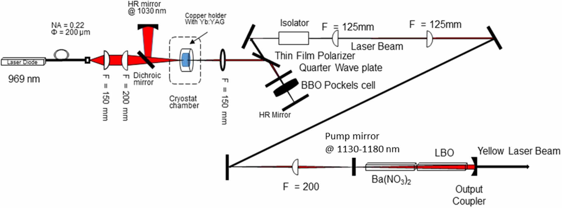 Externally pumped yellow laser source emitting at 577 nm - IOPscience