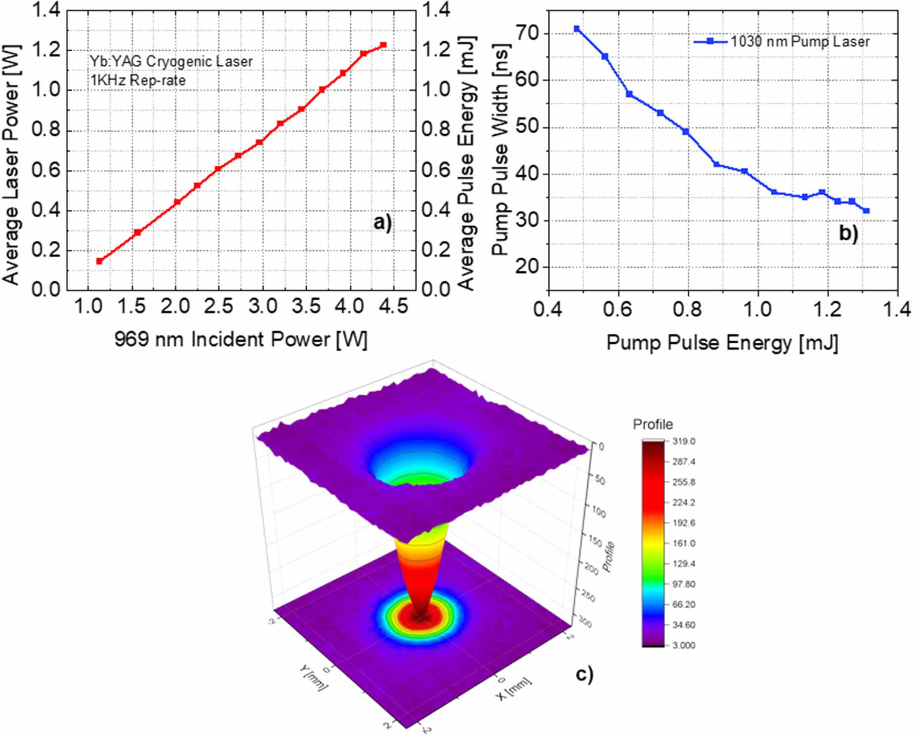Externally pumped yellow laser source emitting at 577 nm - IOPscience