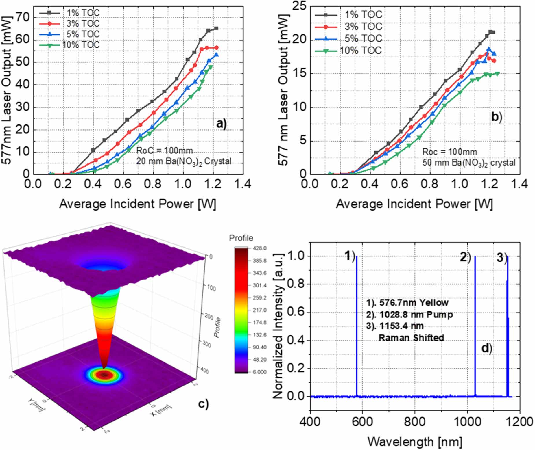 Externally pumped yellow laser source emitting at 577 nm - IOPscience