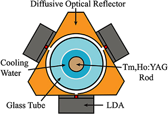 A compact high power diode side-pumped 2.09 μm Tm,Ho:YAG laser - IOPscience