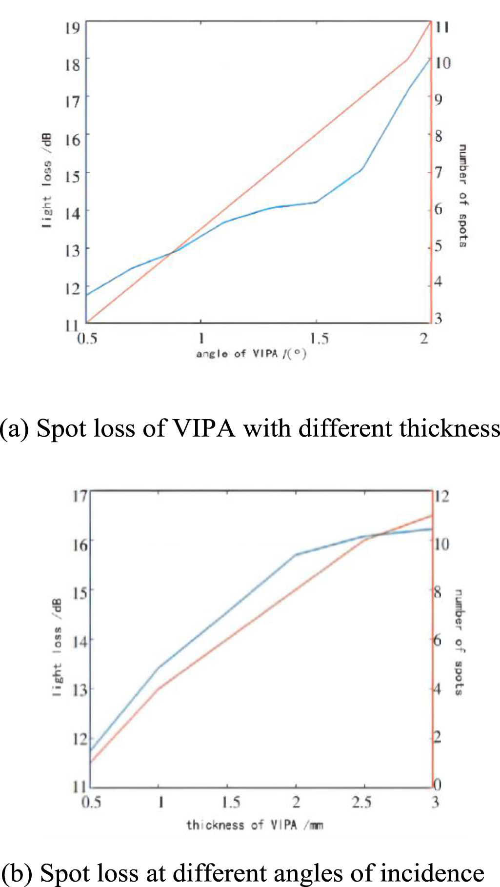 An axial length measurement system based on the VIPA spectrometer ...