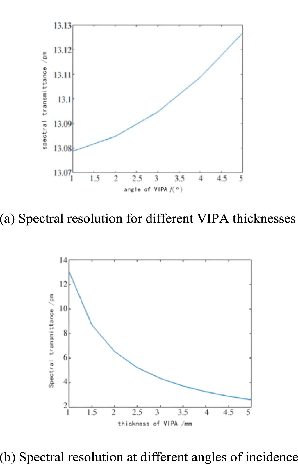 An axial length measurement system based on the VIPA spectrometer ...