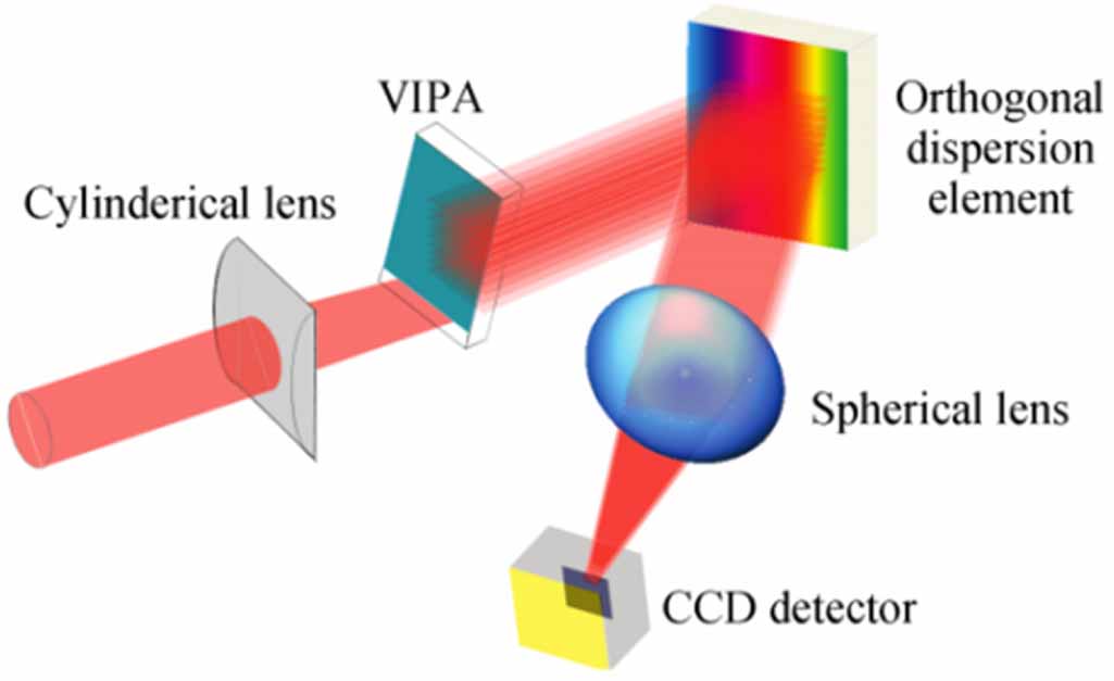 An axial length measurement system based on the VIPA spectrometer ...