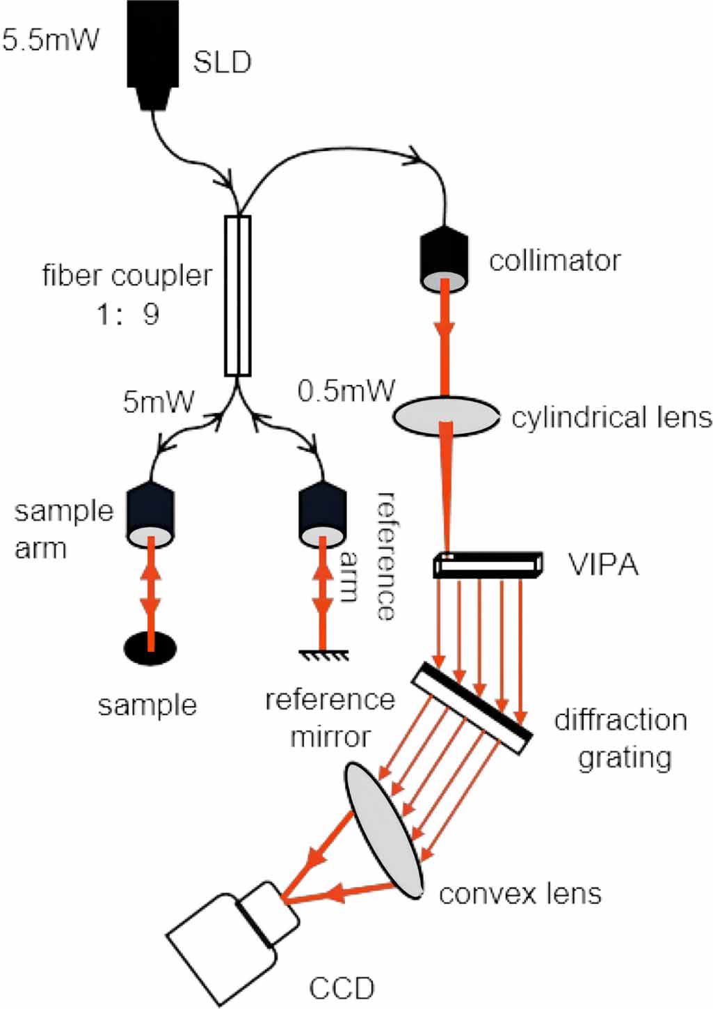 An axial length measurement system based on the VIPA spectrometer ...