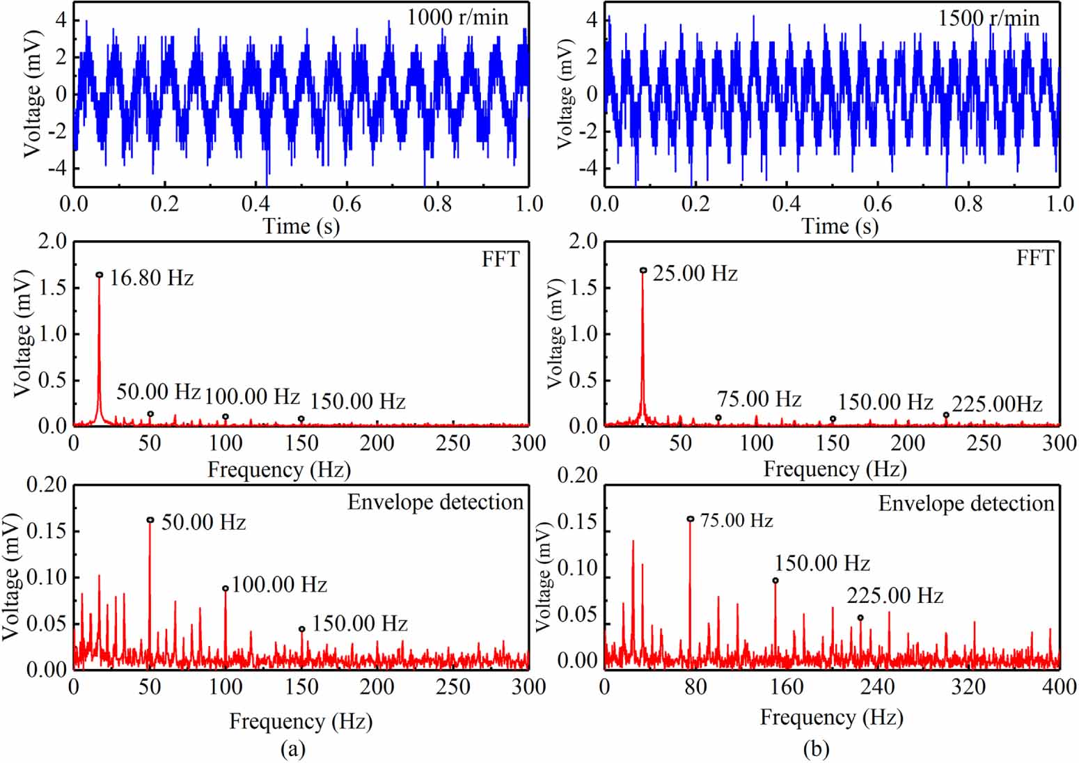 Optical fiber vibration sensor for bearing fault detection based on ...