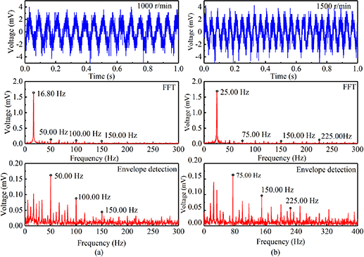 Optical fiber vibration sensor for bearing fault detection based on ...