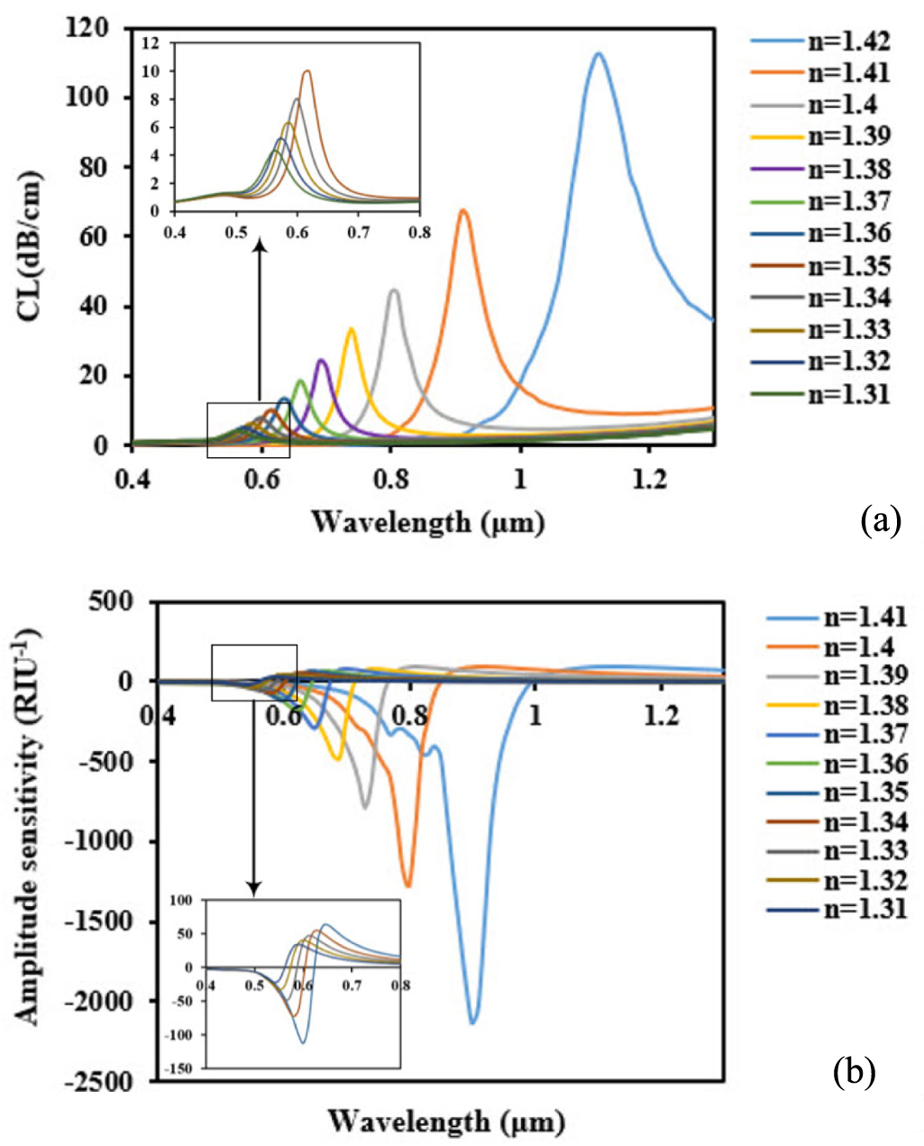 Design and numerical analysis of a highly sensitive nano-layer coated ...