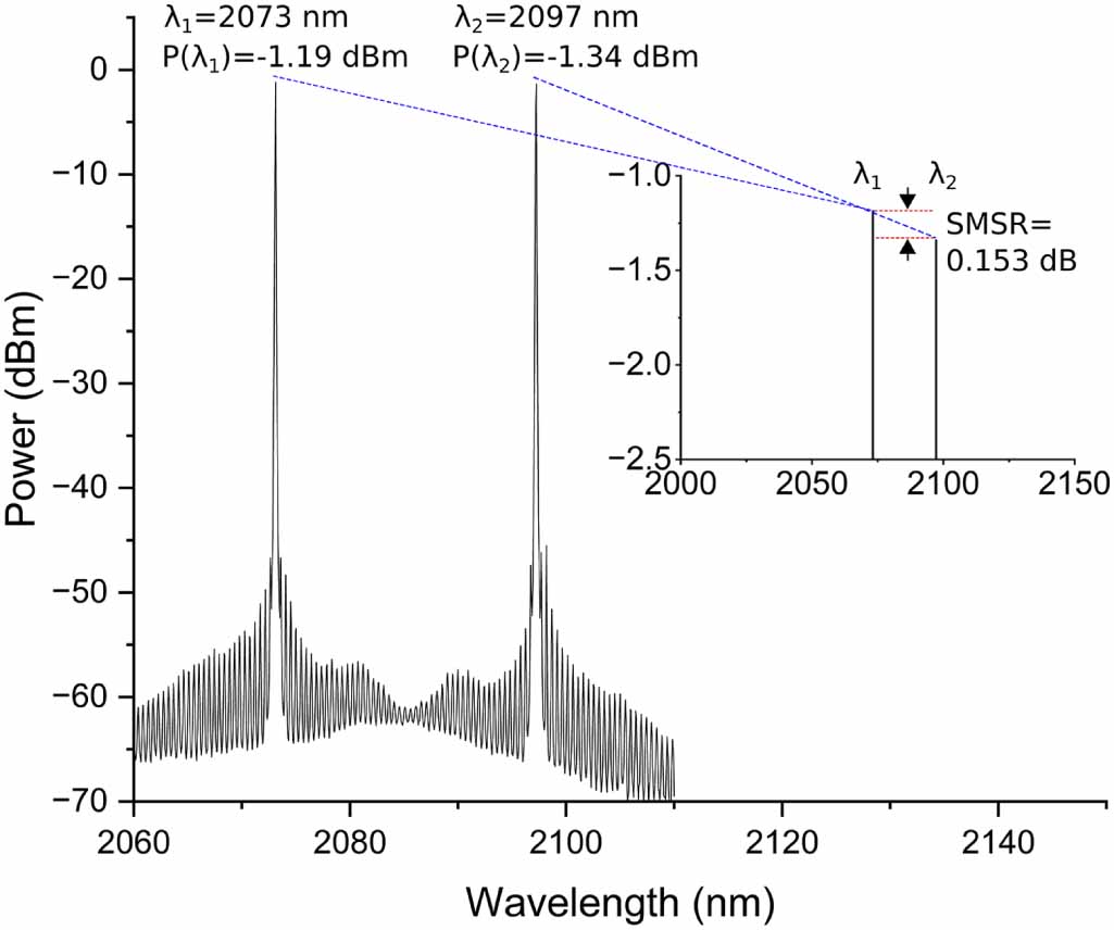 Tunable wide spacing all-fiber dual-wavelength holmium-doped fiber ...