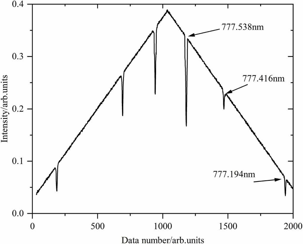 Measurement of controlled metastable oxygen atom concentration from ...