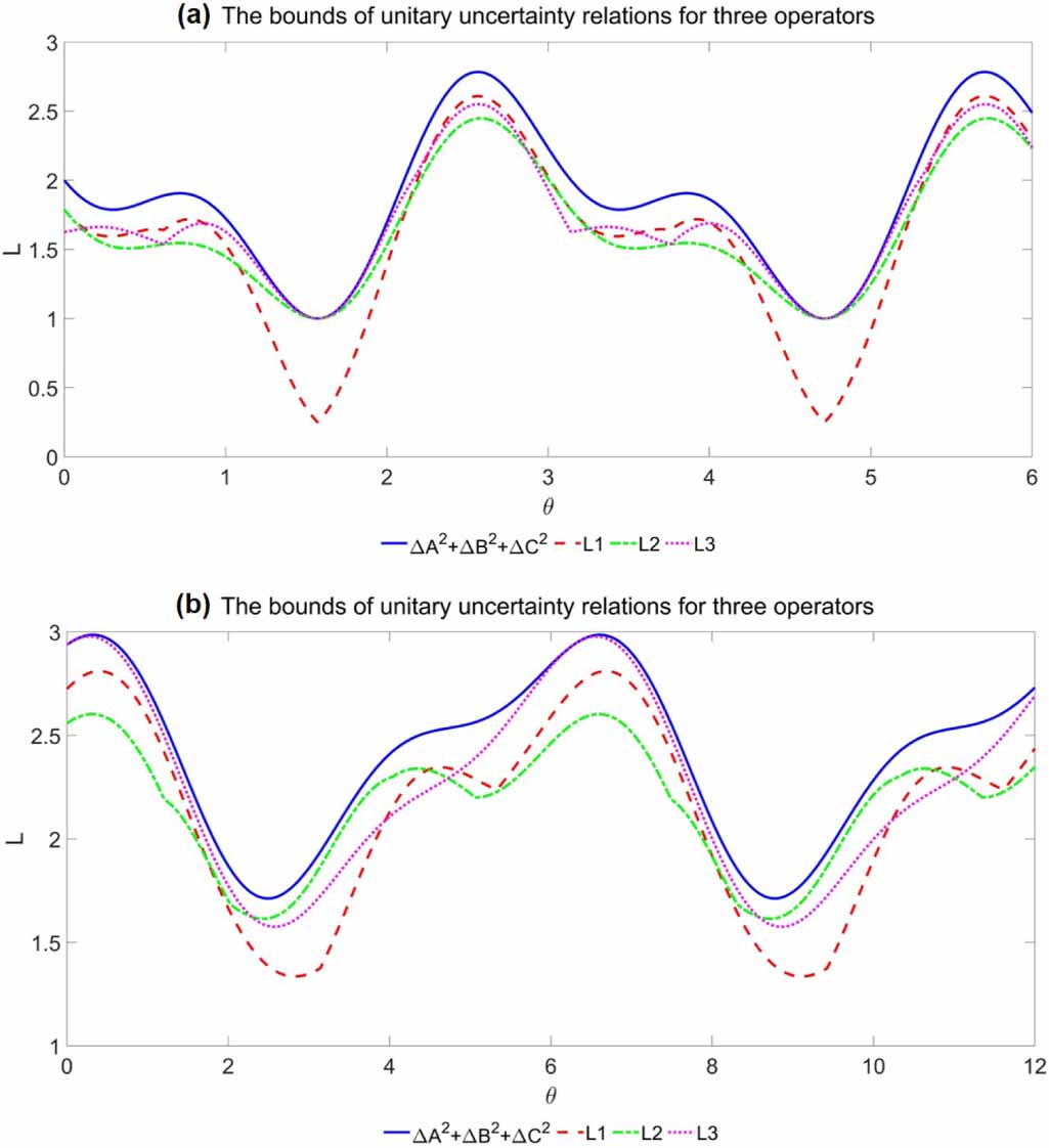 Tighter sum unitary uncertainty relation - IOPscience