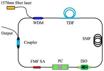 Mode-locked thulium-doped fiber laser using a stretched few-mode fiber ...