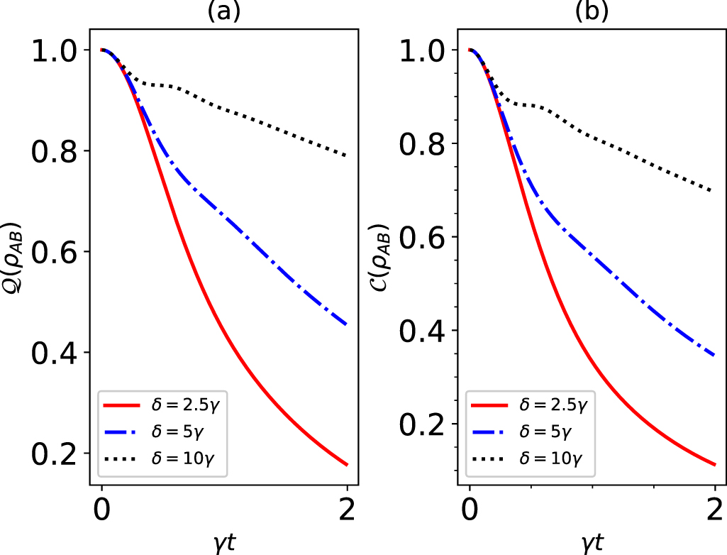 Effects of detuning on entropic uncertainty bound and quantum correlations in dissipative ...