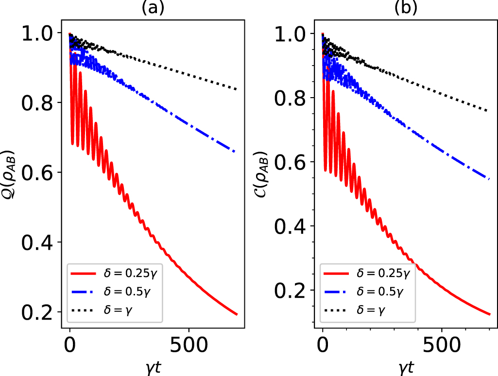 Effects of detuning on entropic uncertainty bound and quantum correlations in dissipative ...