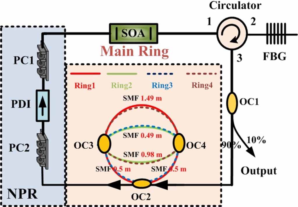 23 KHz linewidth 1064 nm SOA based fiber laser by using parallel type ...