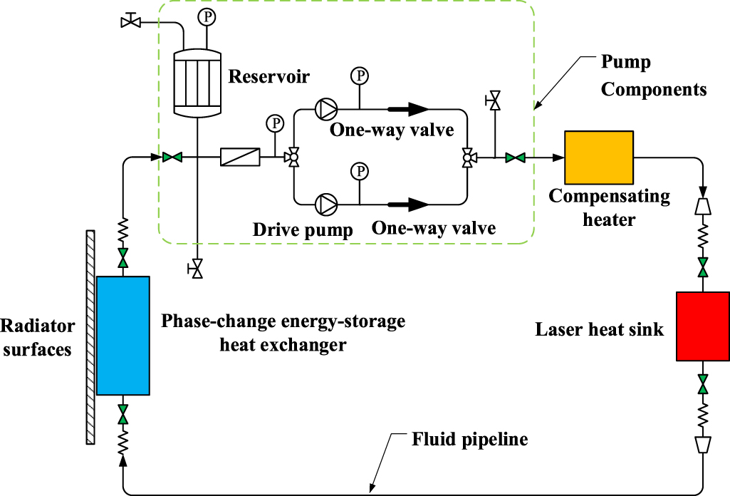The high energy spaceborne all-solid-state lasers based on fluid-loop ...